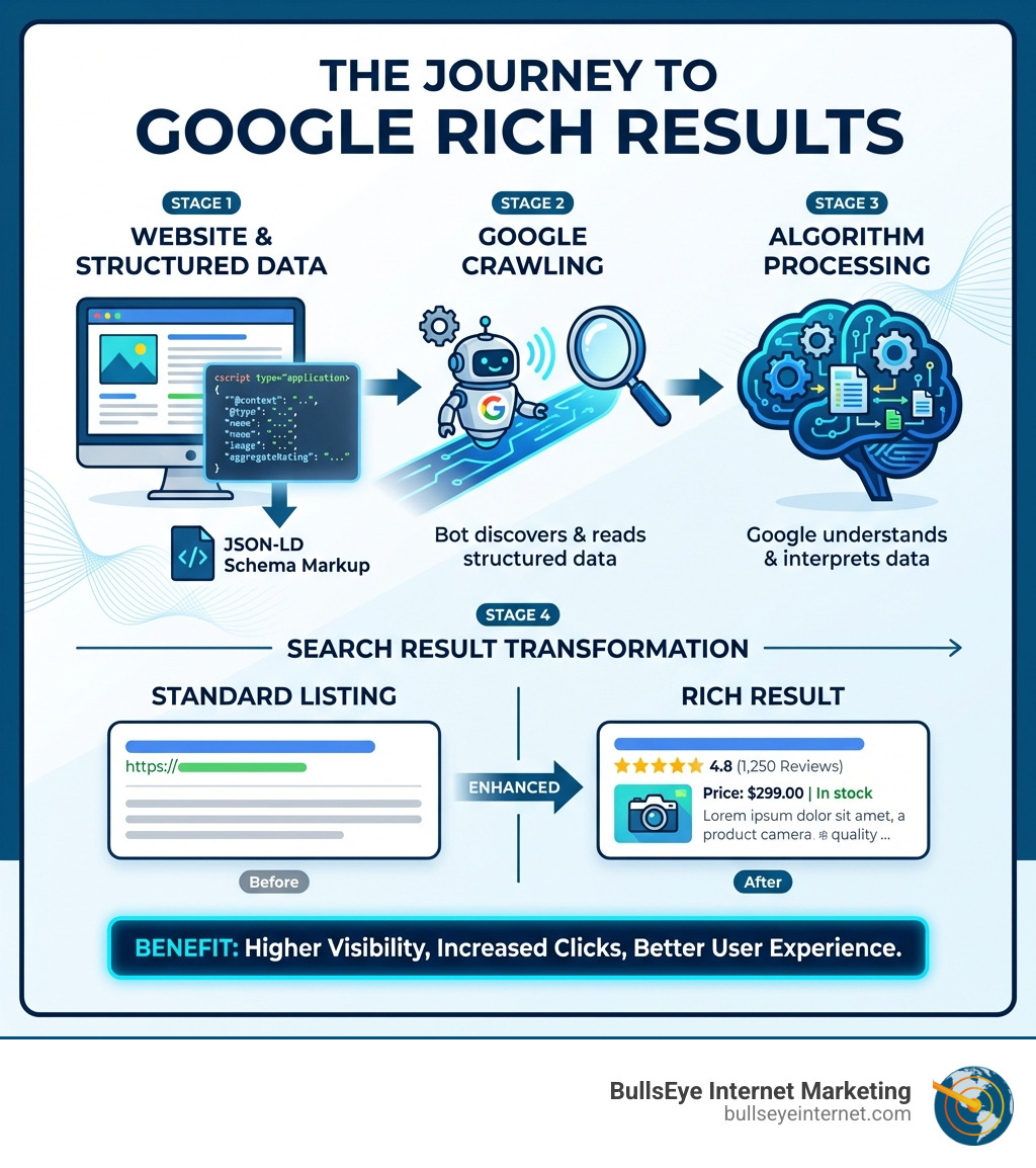 What Are Google Rich Results and How to Get Them - BullsEye Internet ...