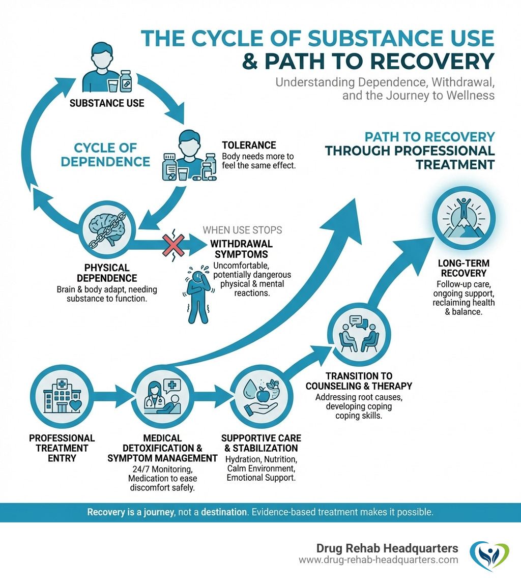The Road To Relief: Understanding Drug Withdrawal Treatment | Drug ...