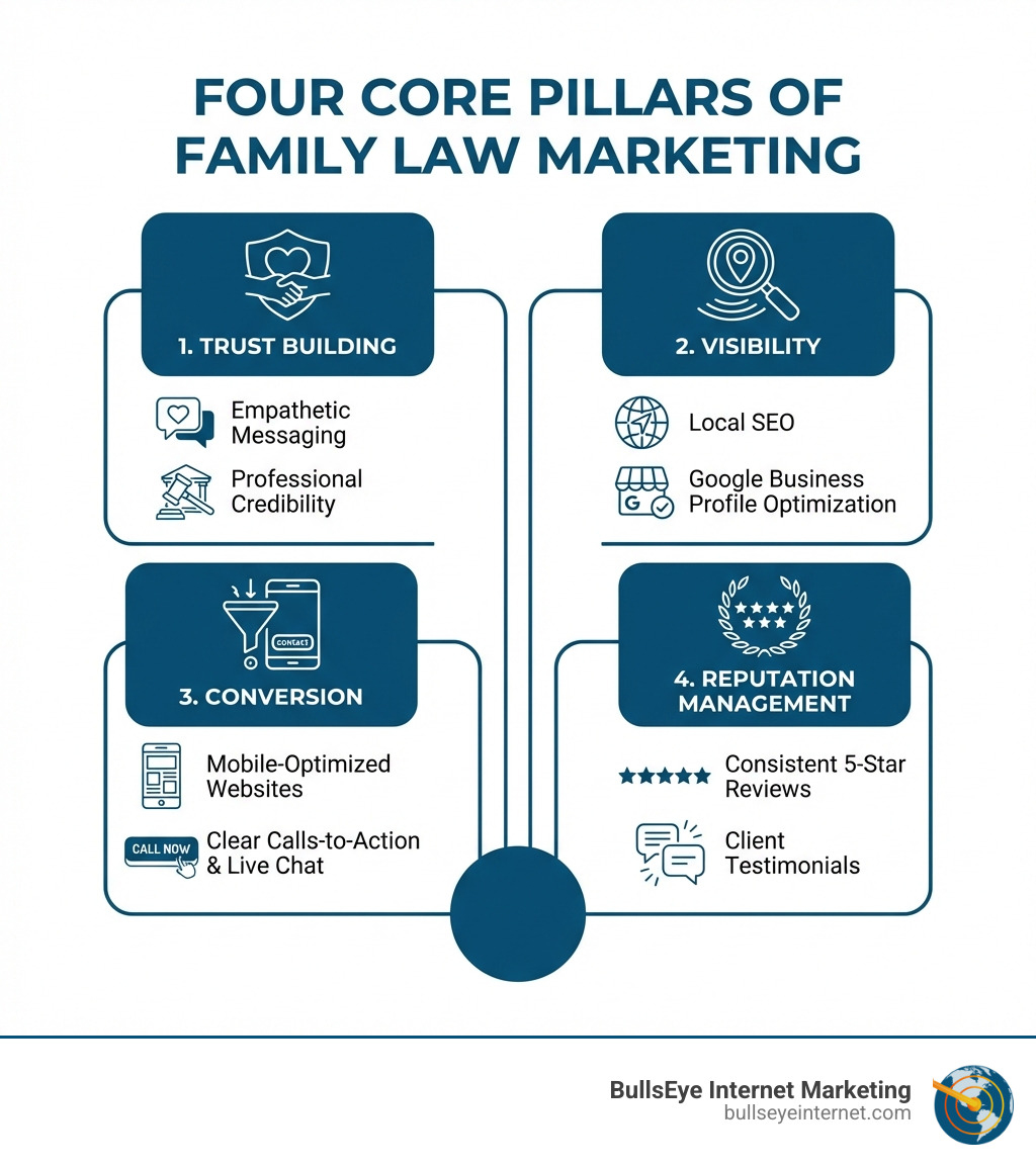 A Comprehensive Guide to Family Law Marketing - BullsEye Internet Marketing