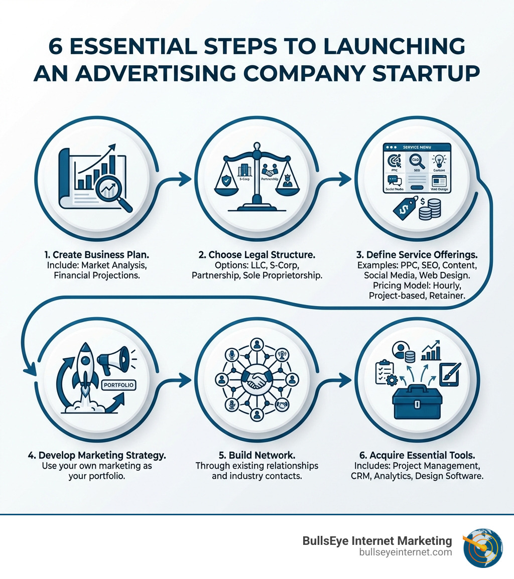 How to Start an Advertising Company: A Step-by-Step Guide | BullsEye ...