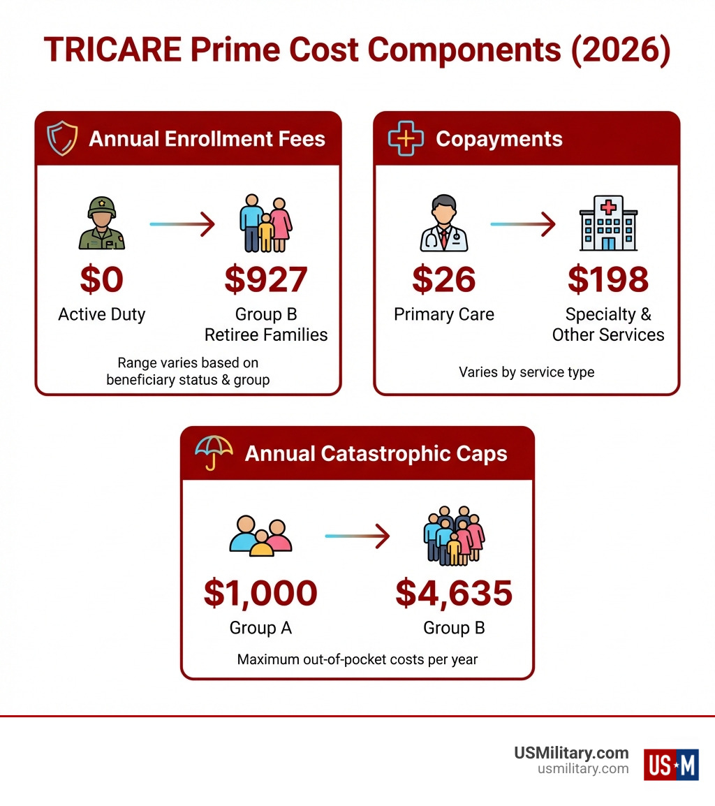TRICARE Prime Costs 2026: Smart Guide