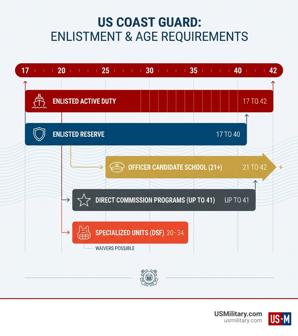 Coast Guard Enlistment Age: New 42 Max Guide