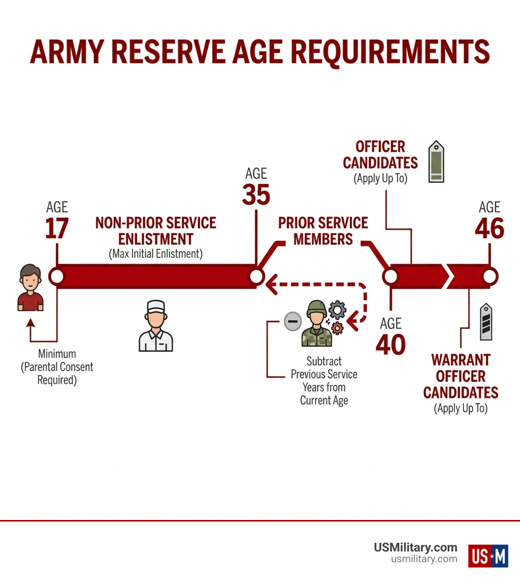 Army Reserve Max Age: 2026 Guide After 35