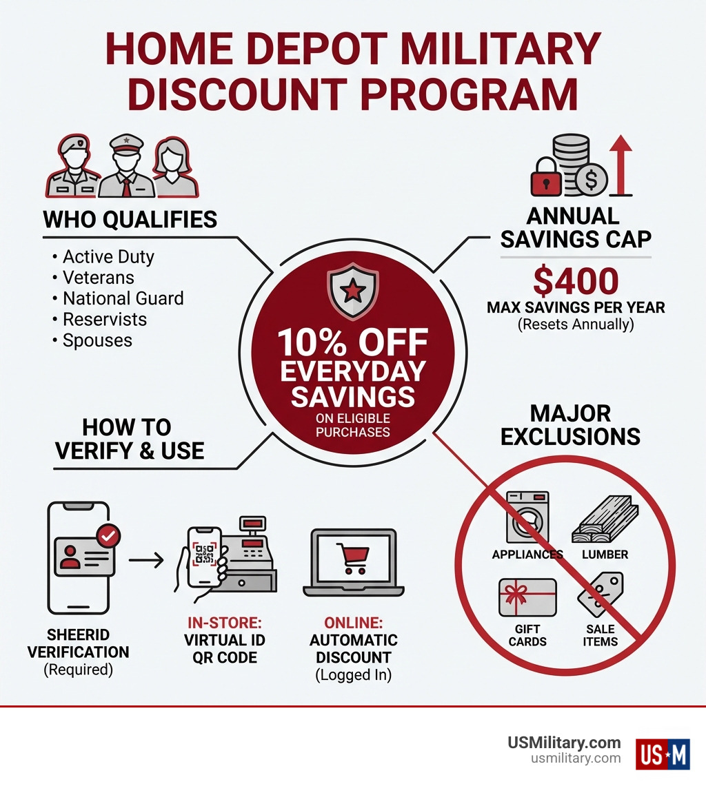 Does Home Depot Have Military Discount: Score 10%!