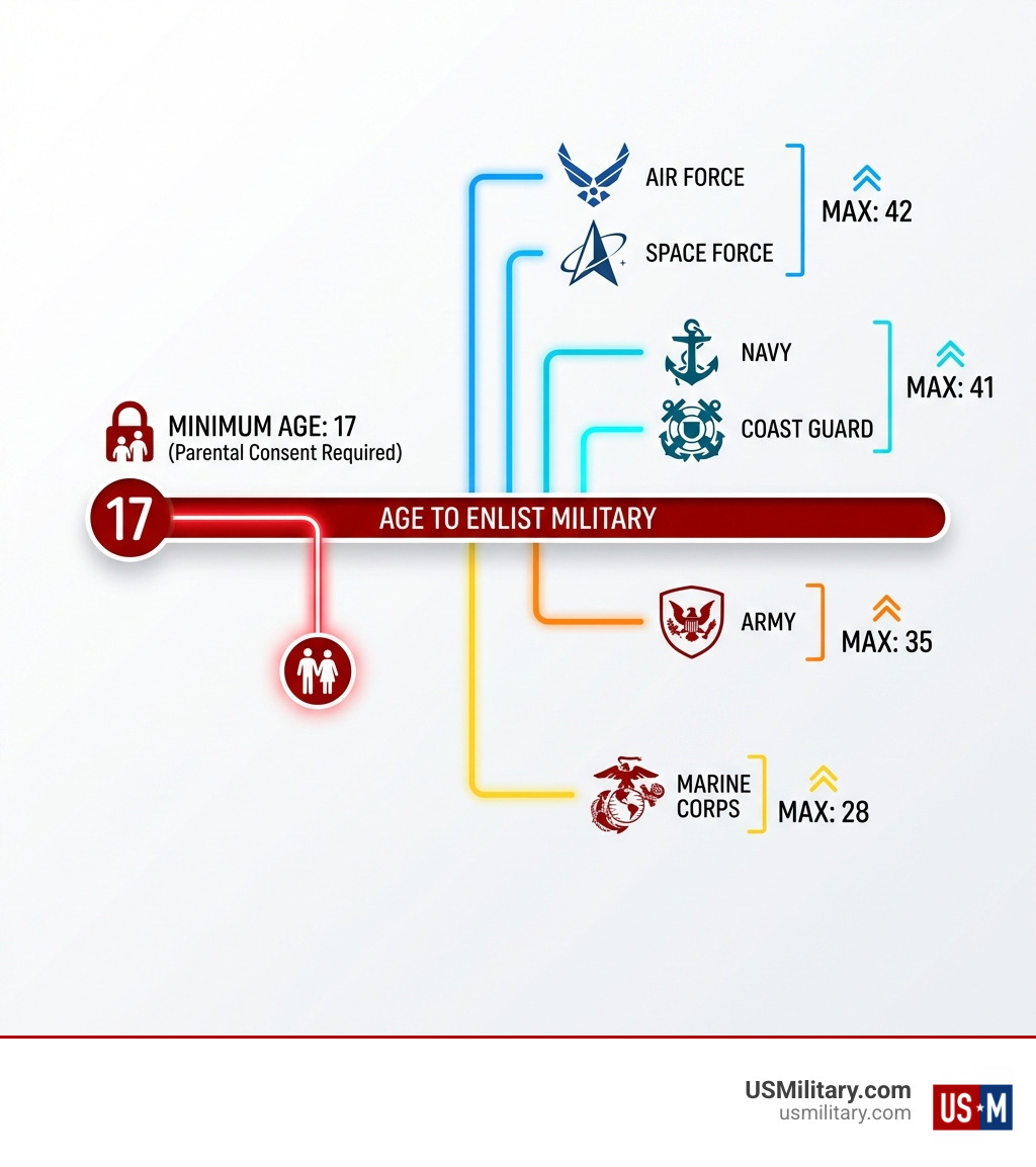 Age to enlist military: Ultimate 42 Guide