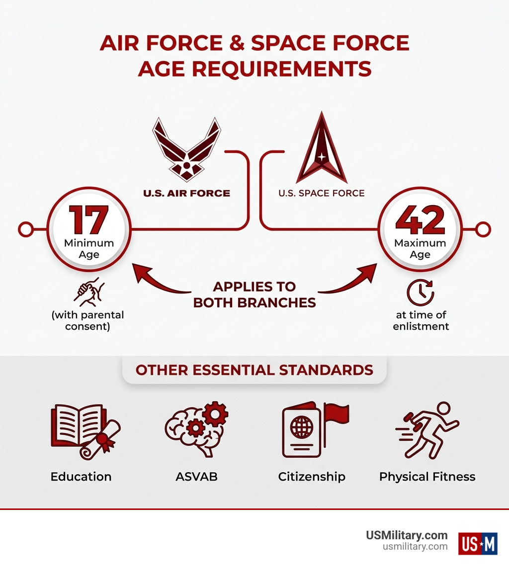 Air Force Age Limit: New 2023 Max Age of 42