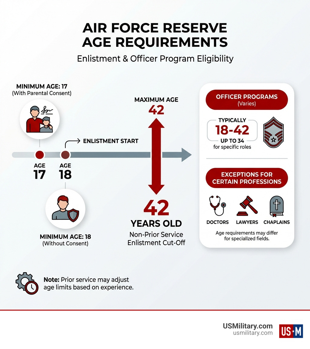 Air Force Reserve Age Limit: Don't Miss 42!