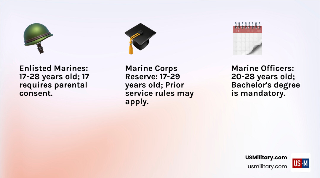 Age to enlist in marines: 28 is the Toughest Limit.