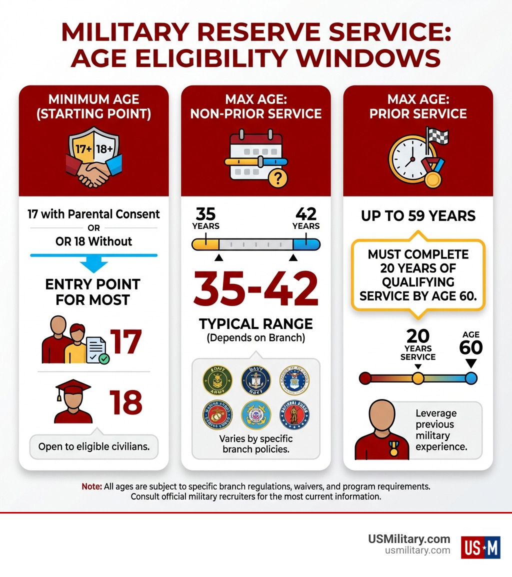 Age to Join Military Reserves: 2024 Ultimate Guide