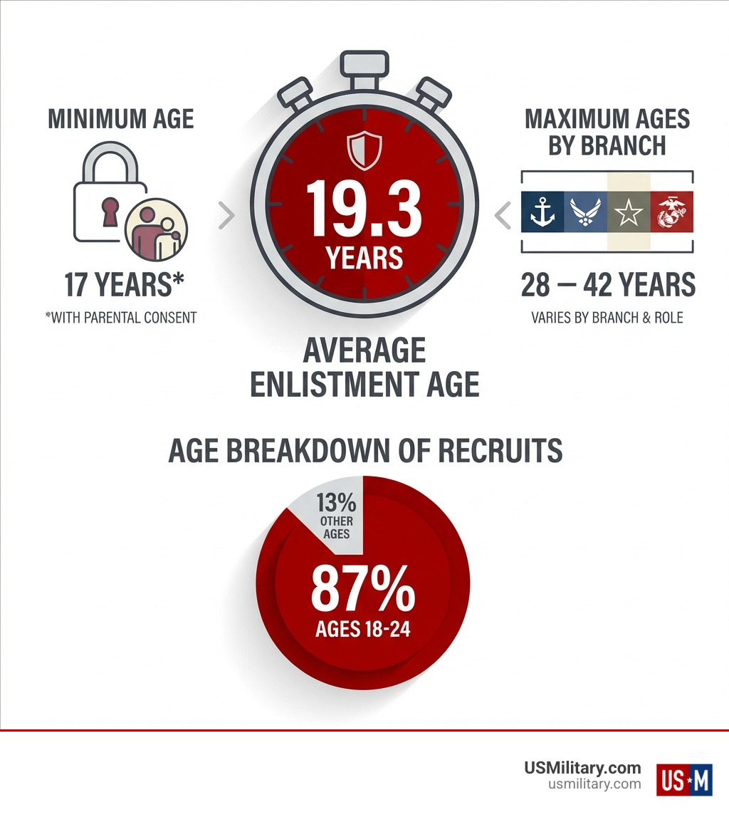 Average Age to Join the Military: 1 Key Insight