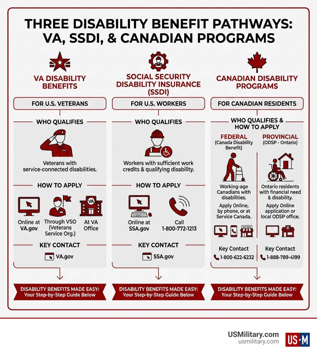 Apply for disability: Easy 2026 Guide