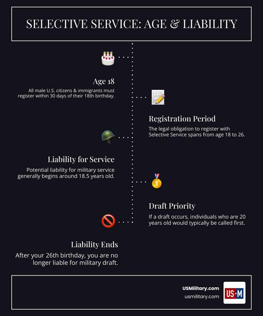 Age limits for military draft: Crucial 18-26 Rules