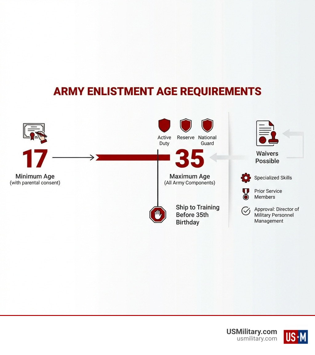 Army Max Enlistment Age: Your Vital 35 Limit!