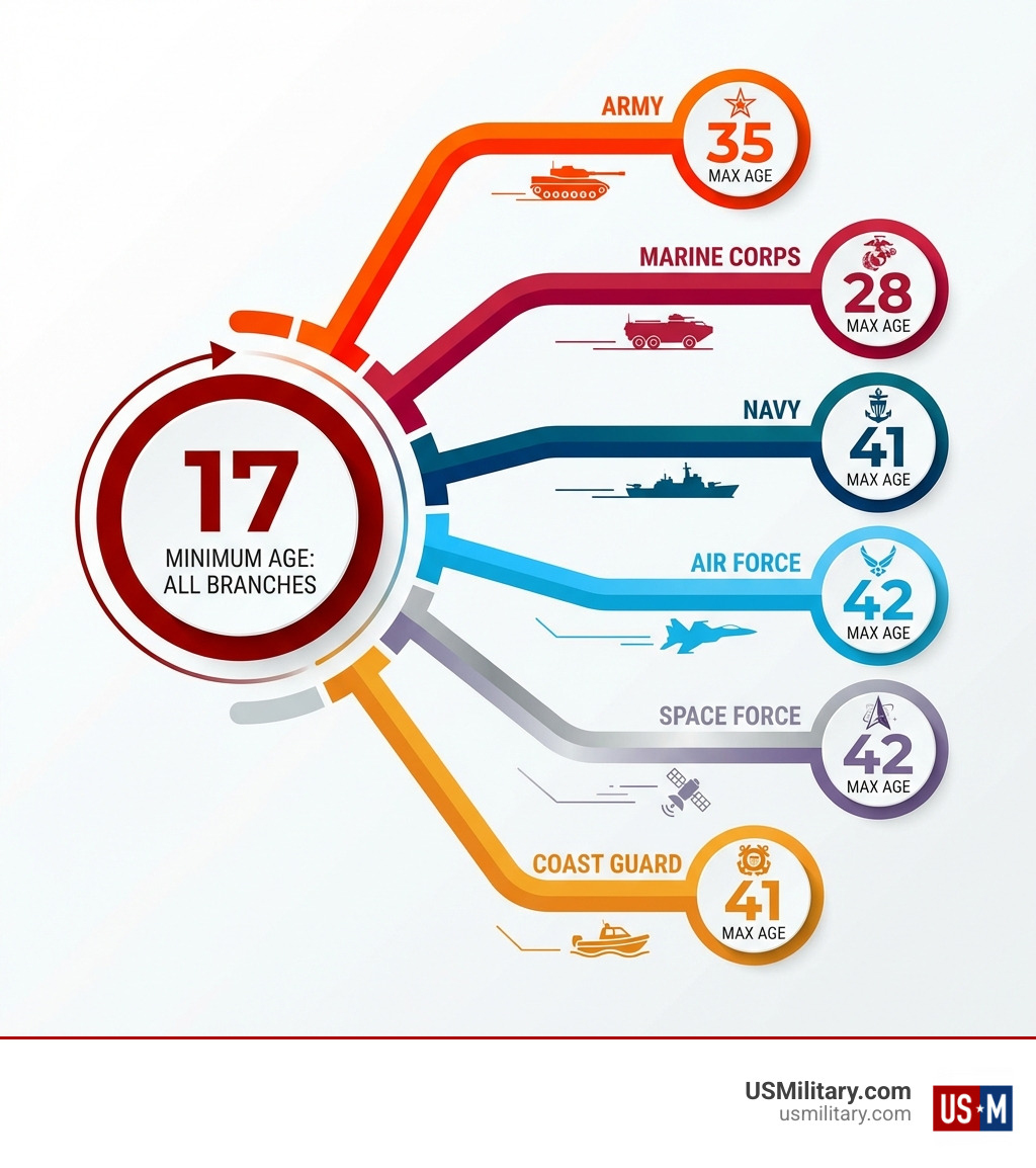 Age range to join military: Your Ultimate 2026 Guide