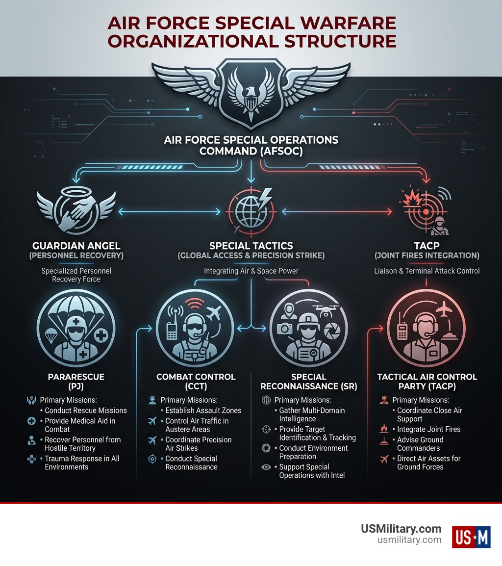 Special Forces Air Force: 4 Toughest Elite Warriors