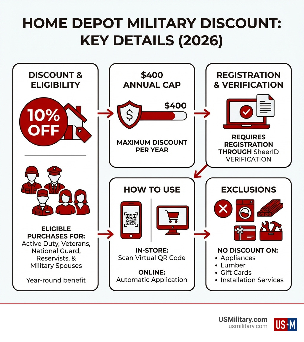 Home Depot military discount faq: Unlock $400!