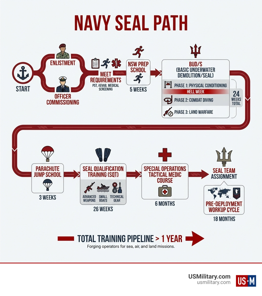 Navy SEAL path: Ultimate 2026 Guide
