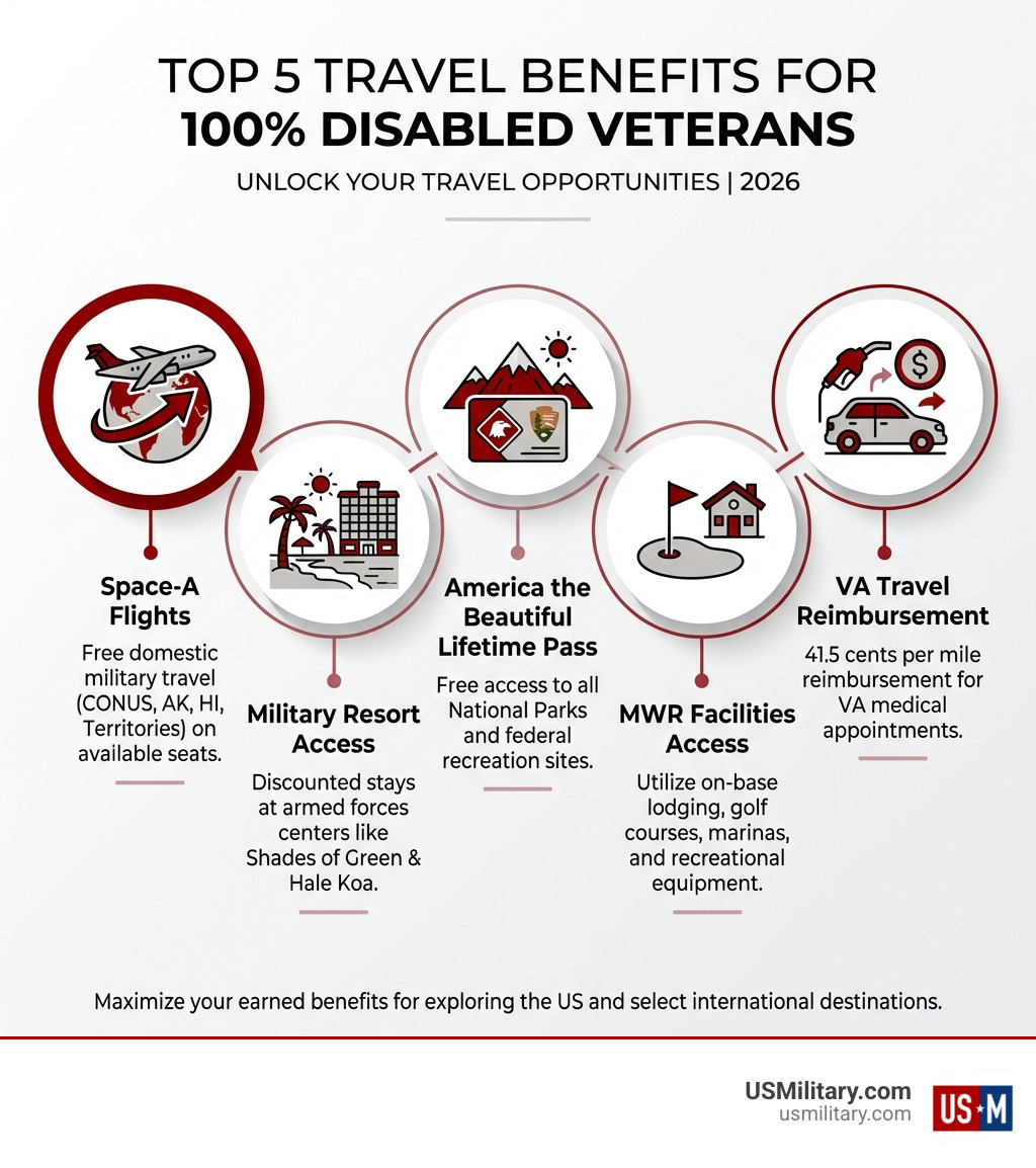 100 disabled veteran travel benefits: 5 Epic Perks