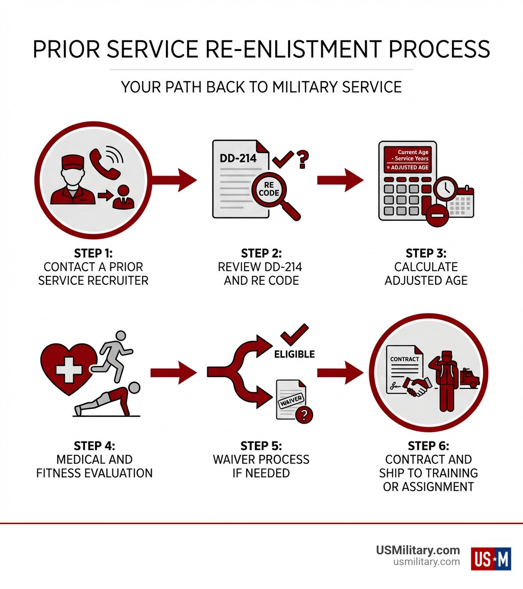 Age Limit to Rejoin Military: 2026 Ultimate Guide