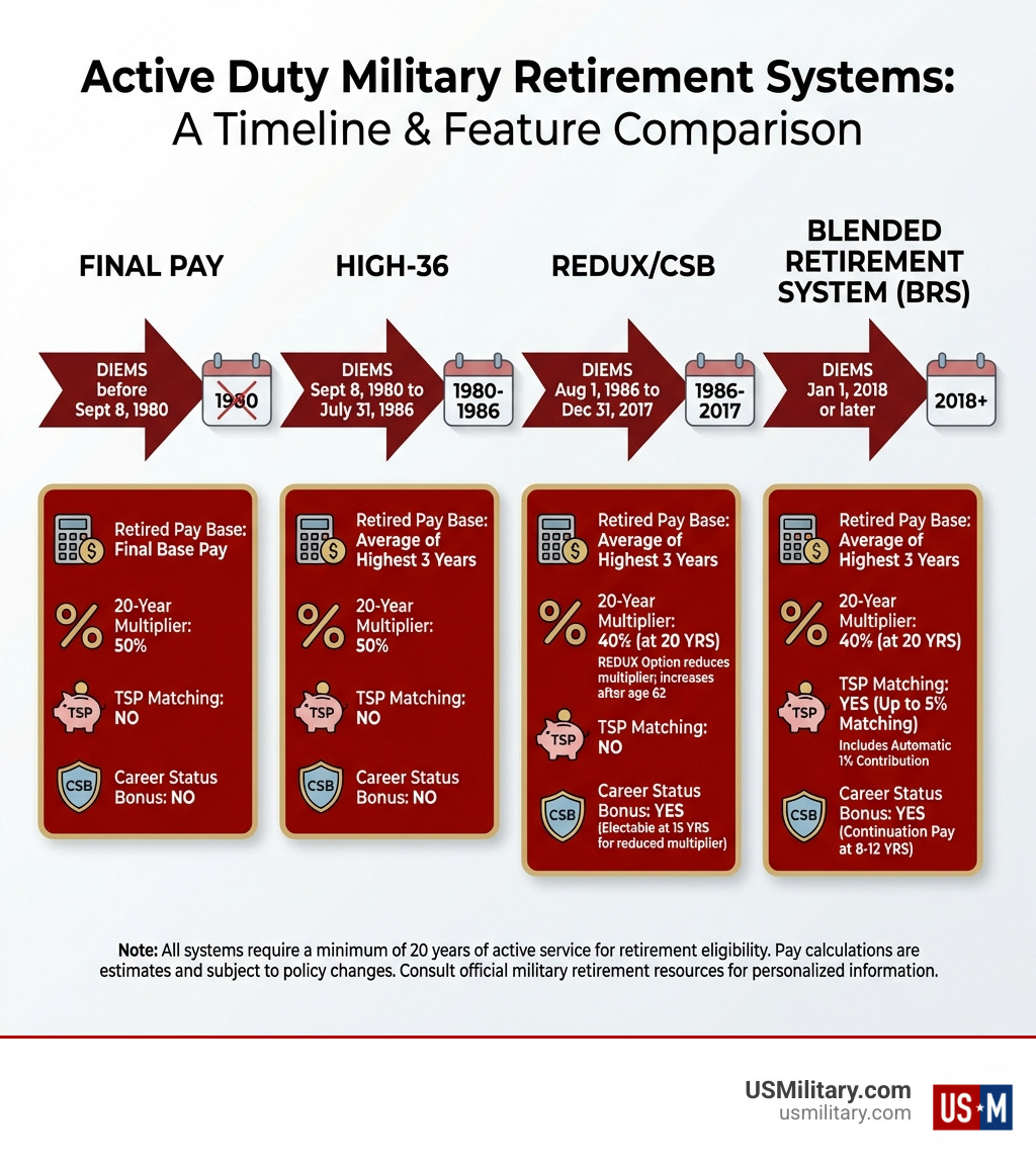 Active Duty Retirement: 4 Crucial Steps