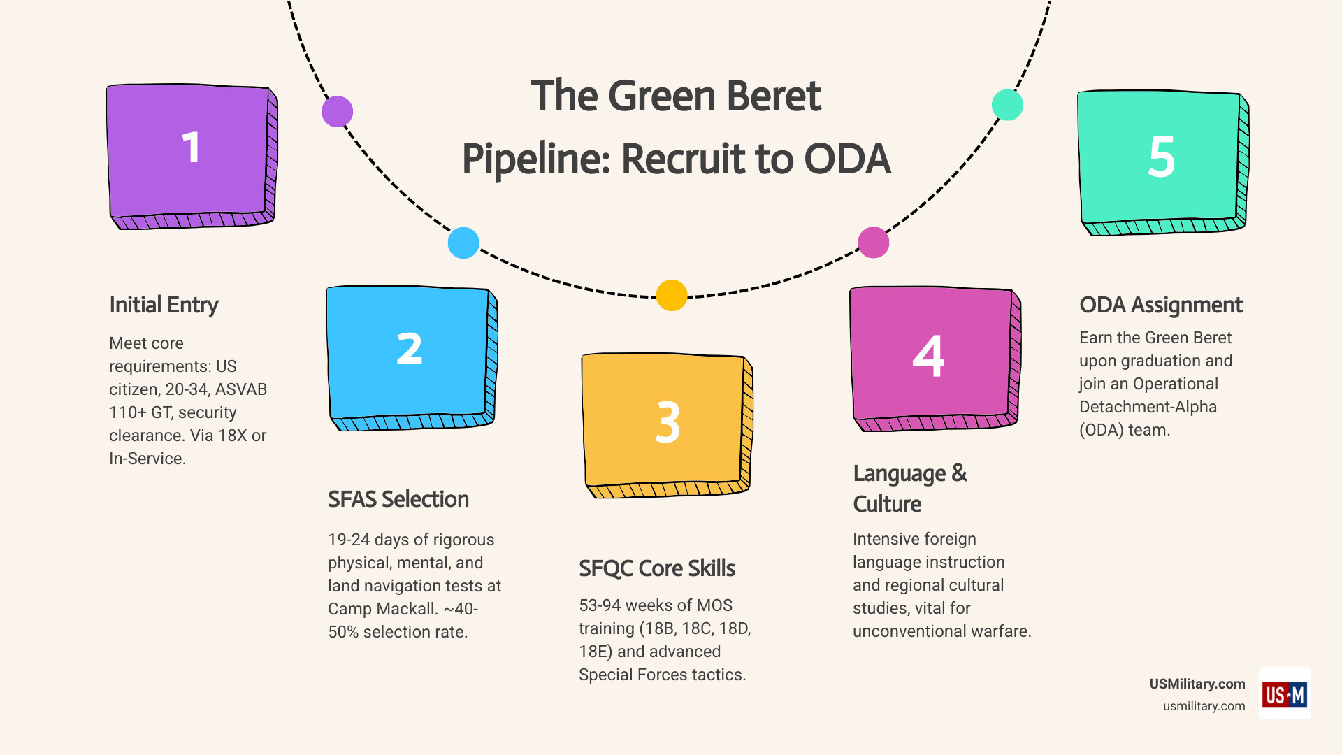 Ready for the Green Beret: How to Ace... | US Military