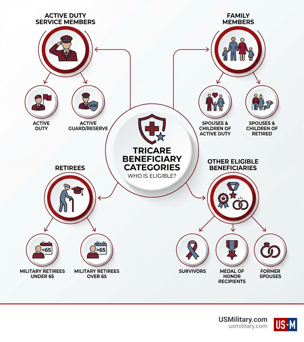 TRICARE health plans: Essential 5 for 2026