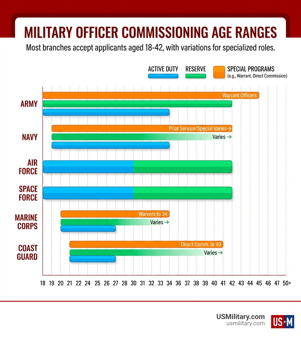 Age limit for officer in military: 6 Key Facts