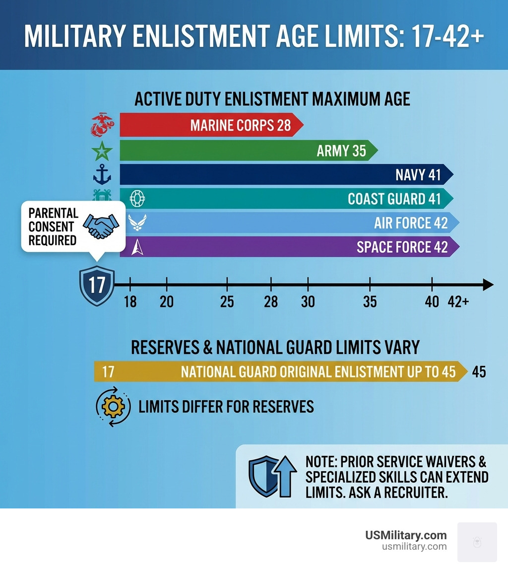 Age limit to join military: Essential 2026 Guide