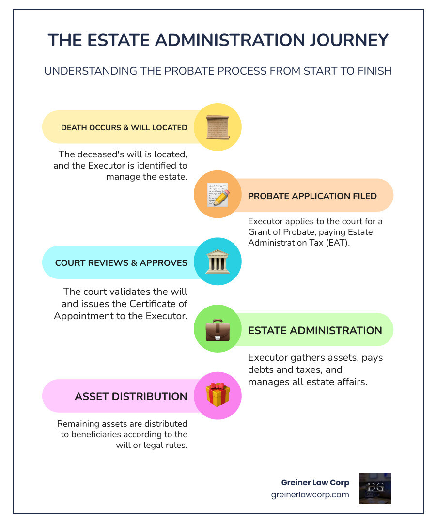 What Are Probate Fees? Your Essential Guide to Estate Administration ...