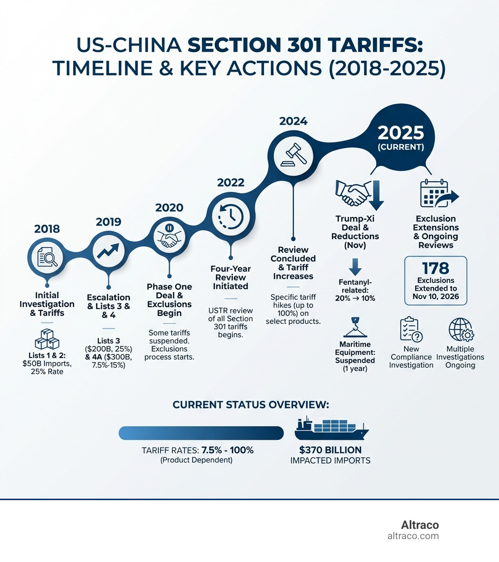 USTR’s Latest: Your Guide to China Section 301 Tariffs in 2025