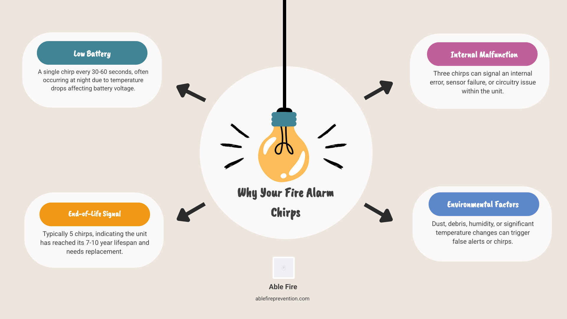 Fire alarm chirps: 1 Simple Fix
