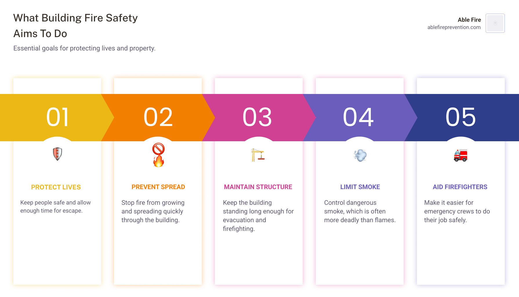 Five Common Principles of Building Fire Safety: What You Need to Know ...