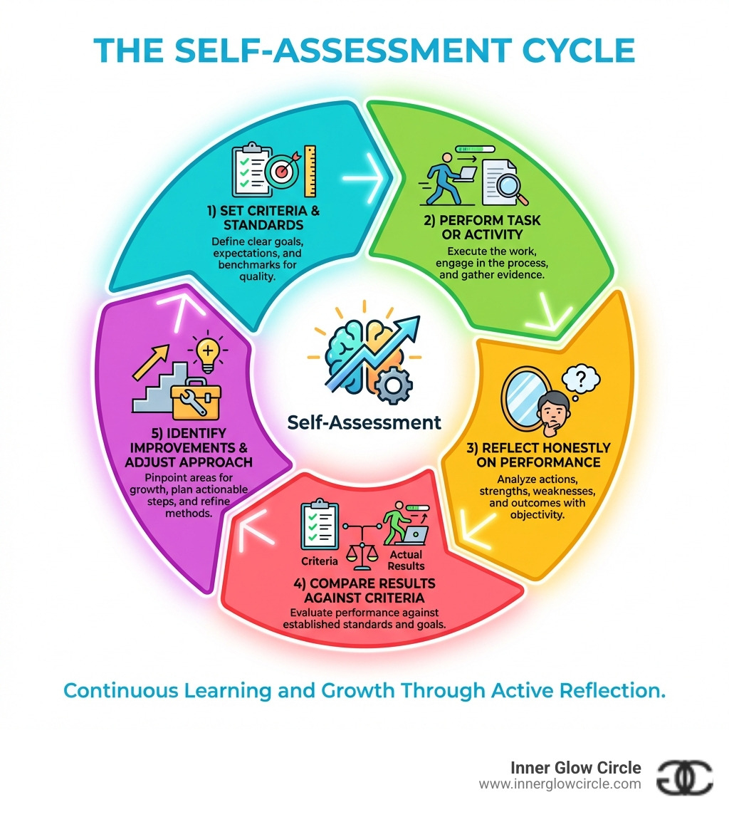 Unlock Your Potential by Mastering Self-Assessment - IGC COACHING SCHOOL