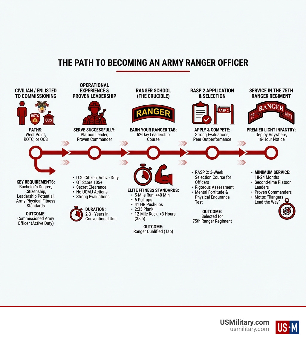 How to become an army ranger officer: 3 Elite Steps