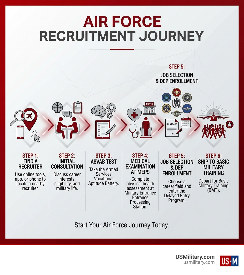 Airforce recruiters near me: Your Easy 2026 Guide