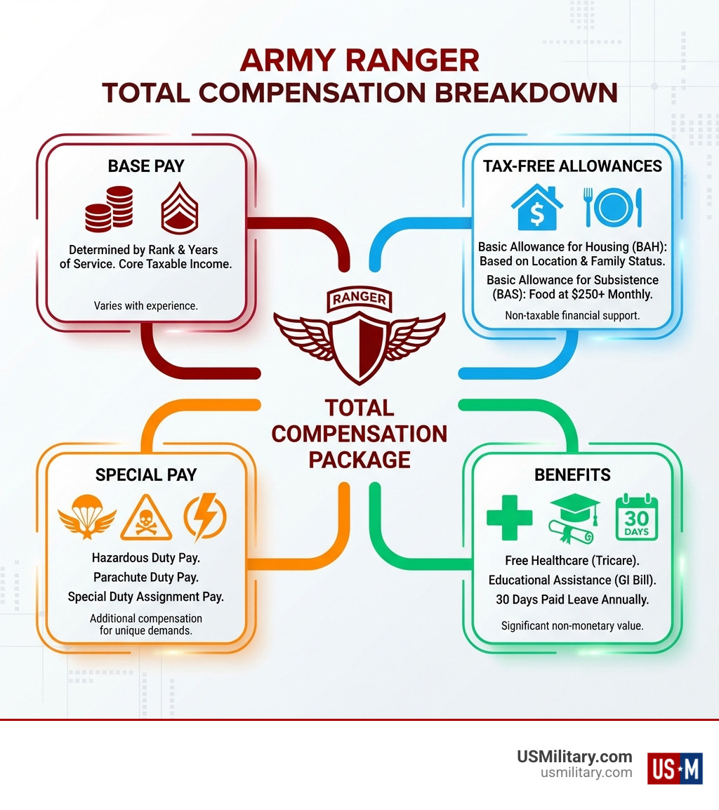 Army Rangers Salary 2025: Uncover Rewarding Pay