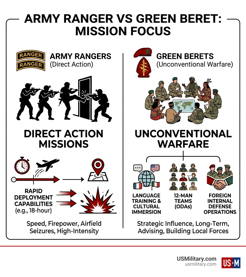 Army Ranger vs Green Beret 101
