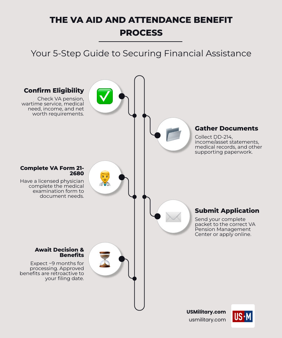 Aid And Attendance Form: 2026 Guidelines For... | US Military
