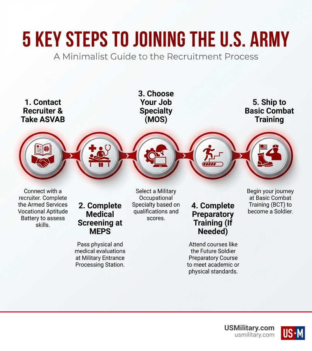 Us Army Recruitment: 5 Steps to Success