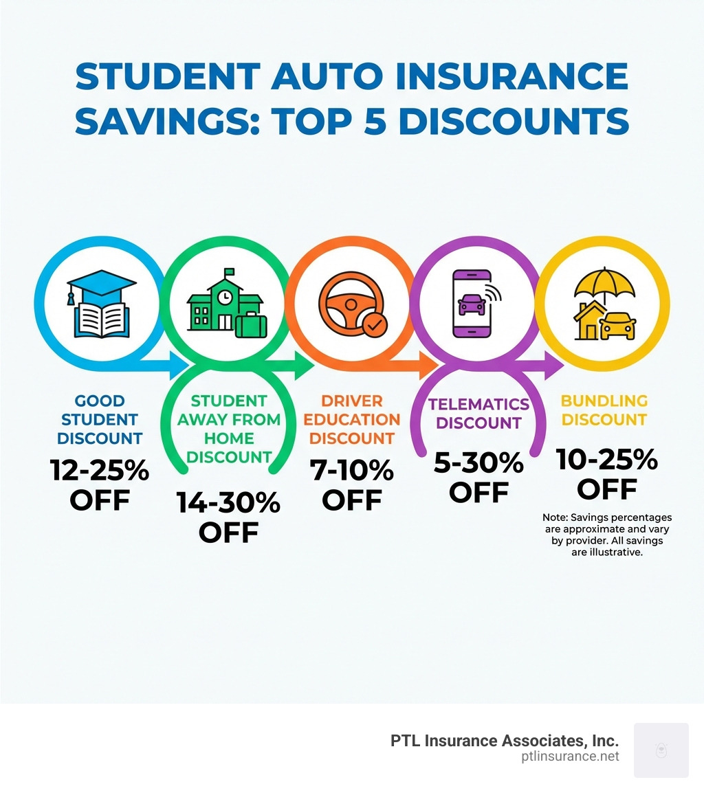 Student discounts auto insurance: Unlock 2026 Savings