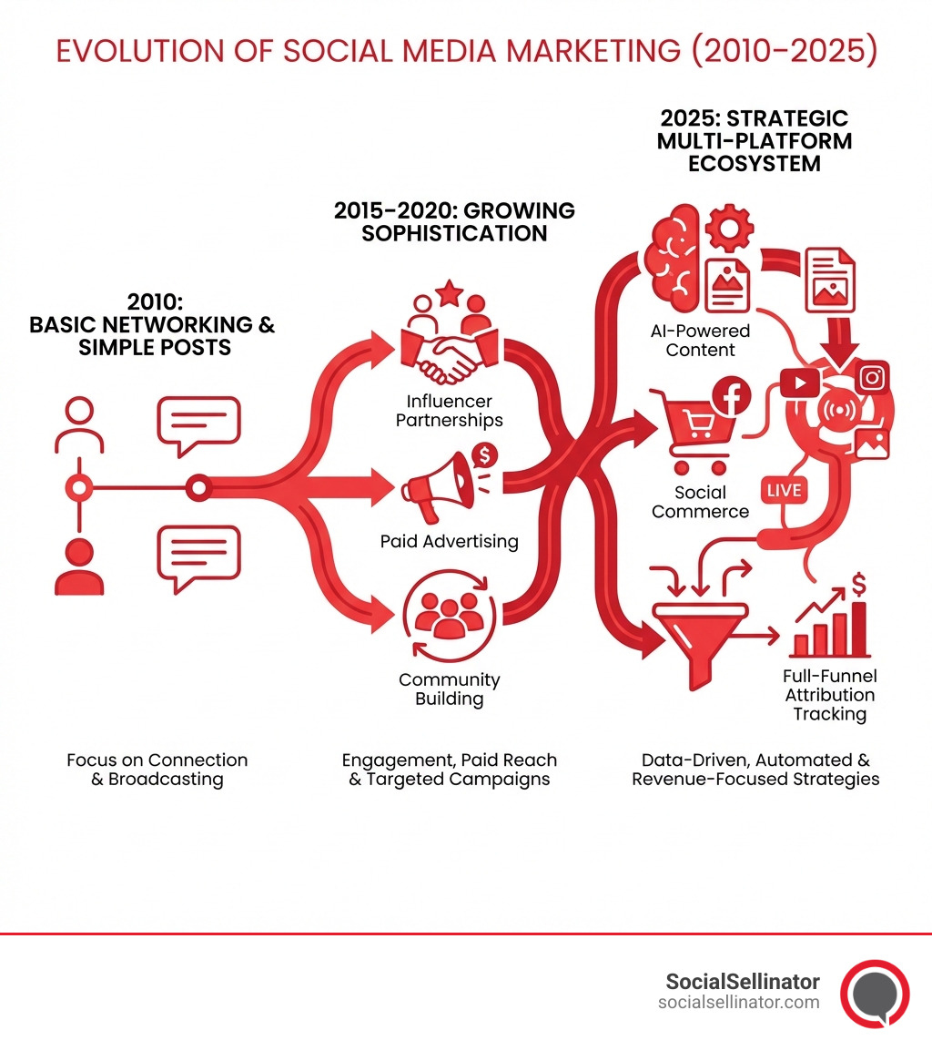 Beyond the Hype: Finding Your Perfect Social Media Agency Partner ...