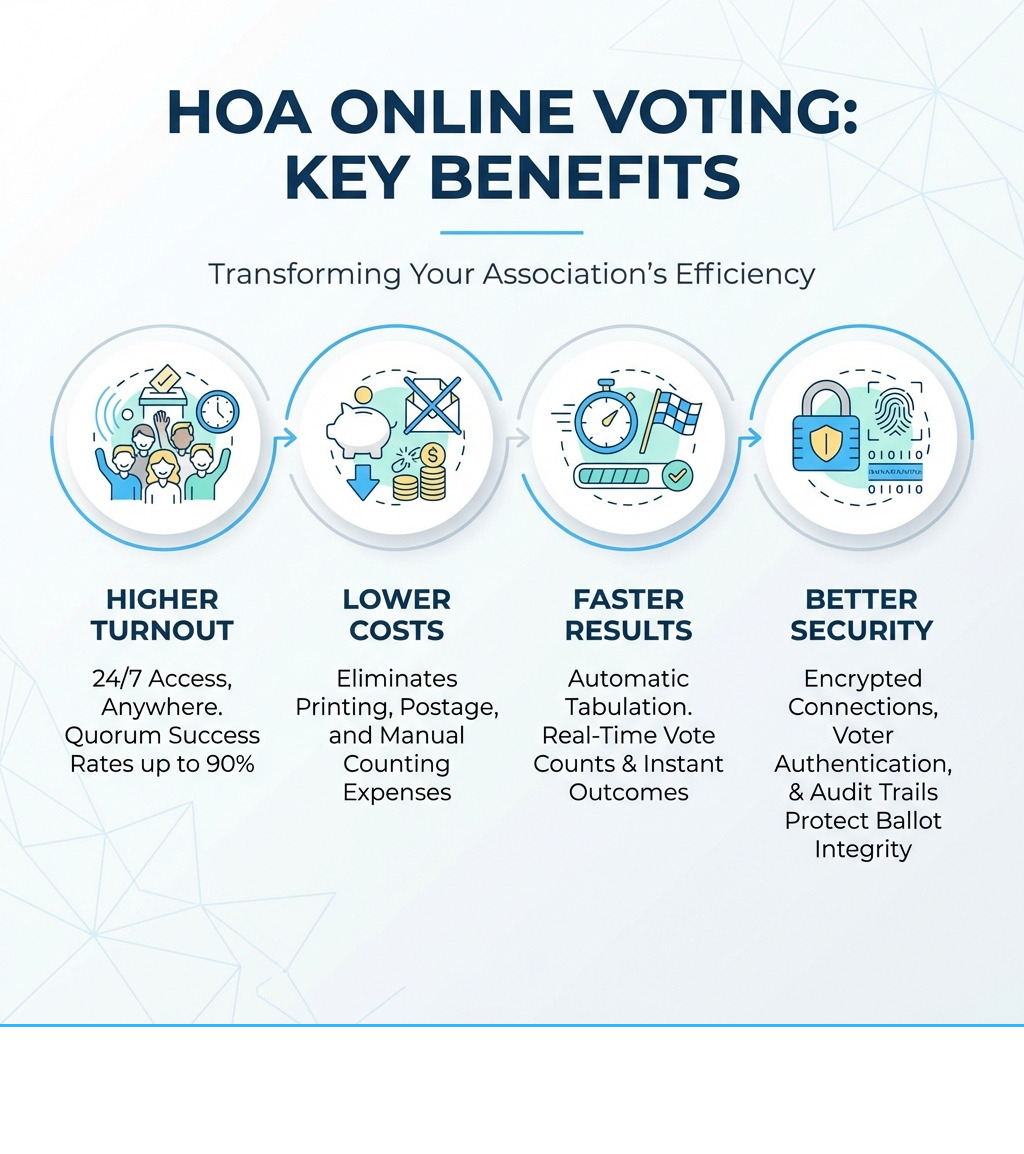 Unlock Efficiency: How Online Voting Transforms Your HOA - Member Splash