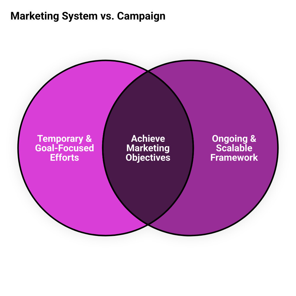 Marketing Systems: Integrated Scale 2026