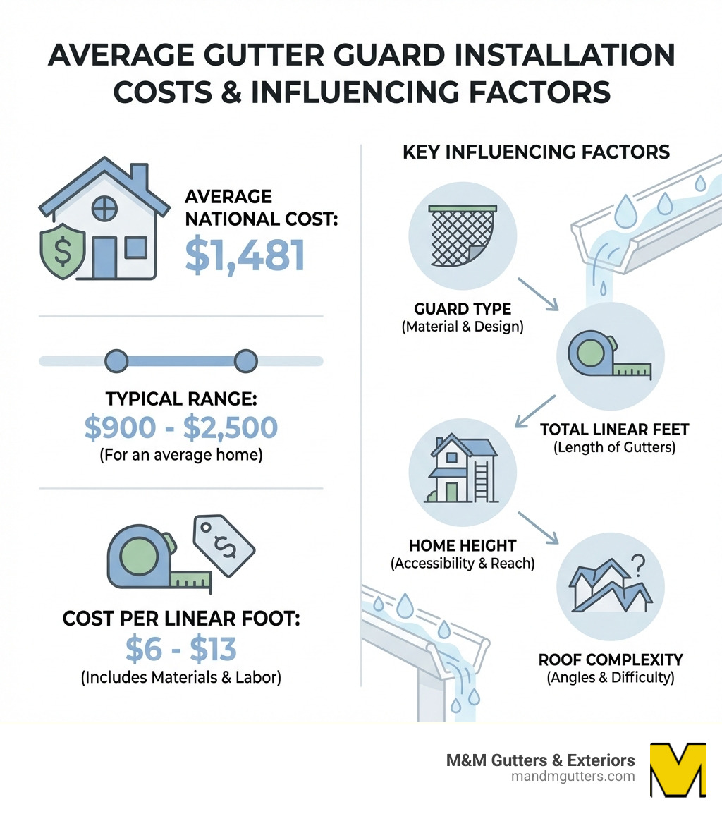 Are Gutter Guards Worth the Investment? Unpacking the Price Tag - M&M ...
