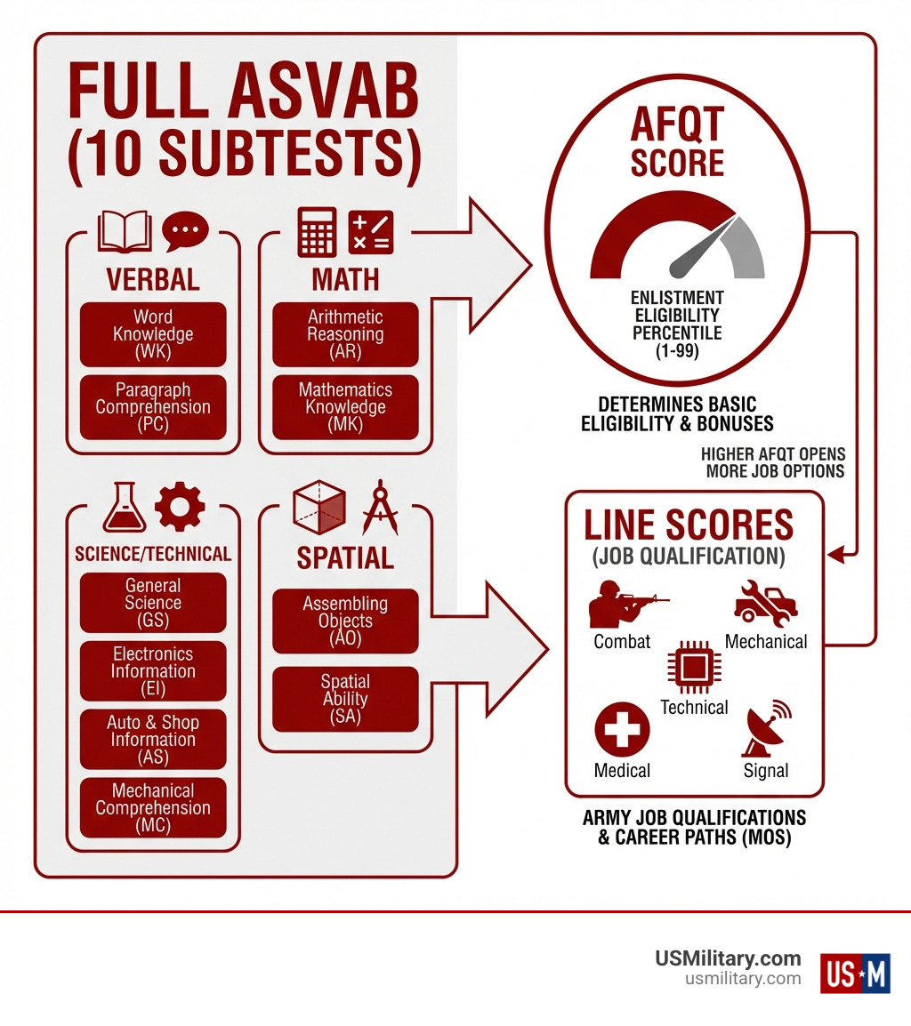 Army ASVAB minimum: Pass 2 Tiers, Get In!