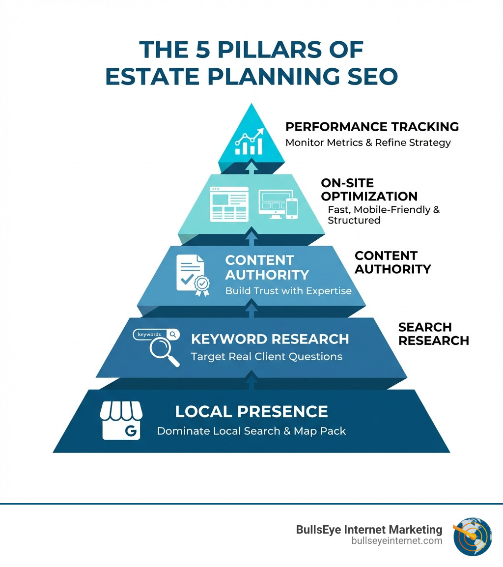 How to Understand Estate Planning SEO in 5 Simple Steps - BullsEye ...