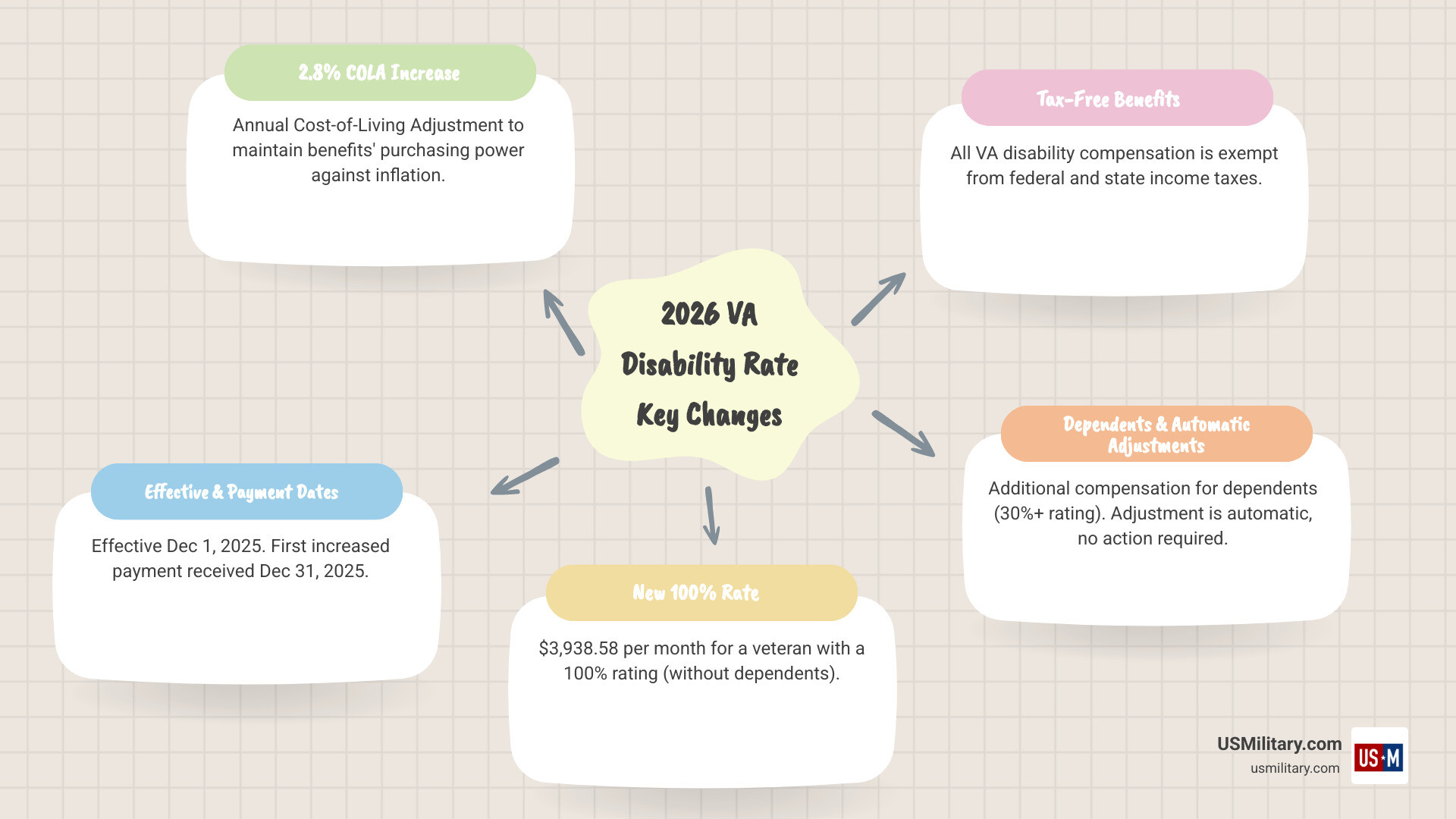 2026 VA Disability Rates: Essential Guide