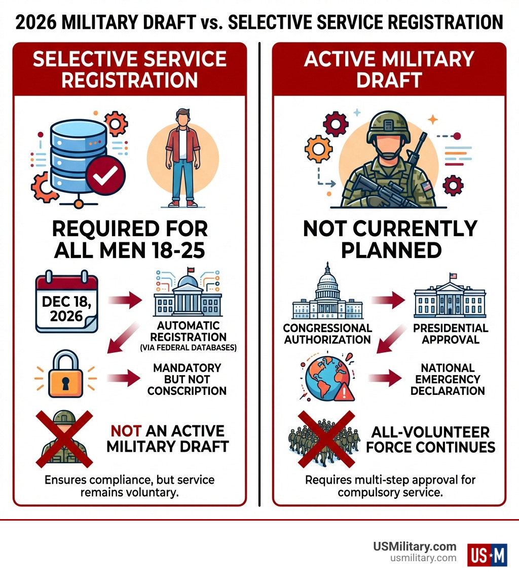 Military draft in 2026: Urgent Guide