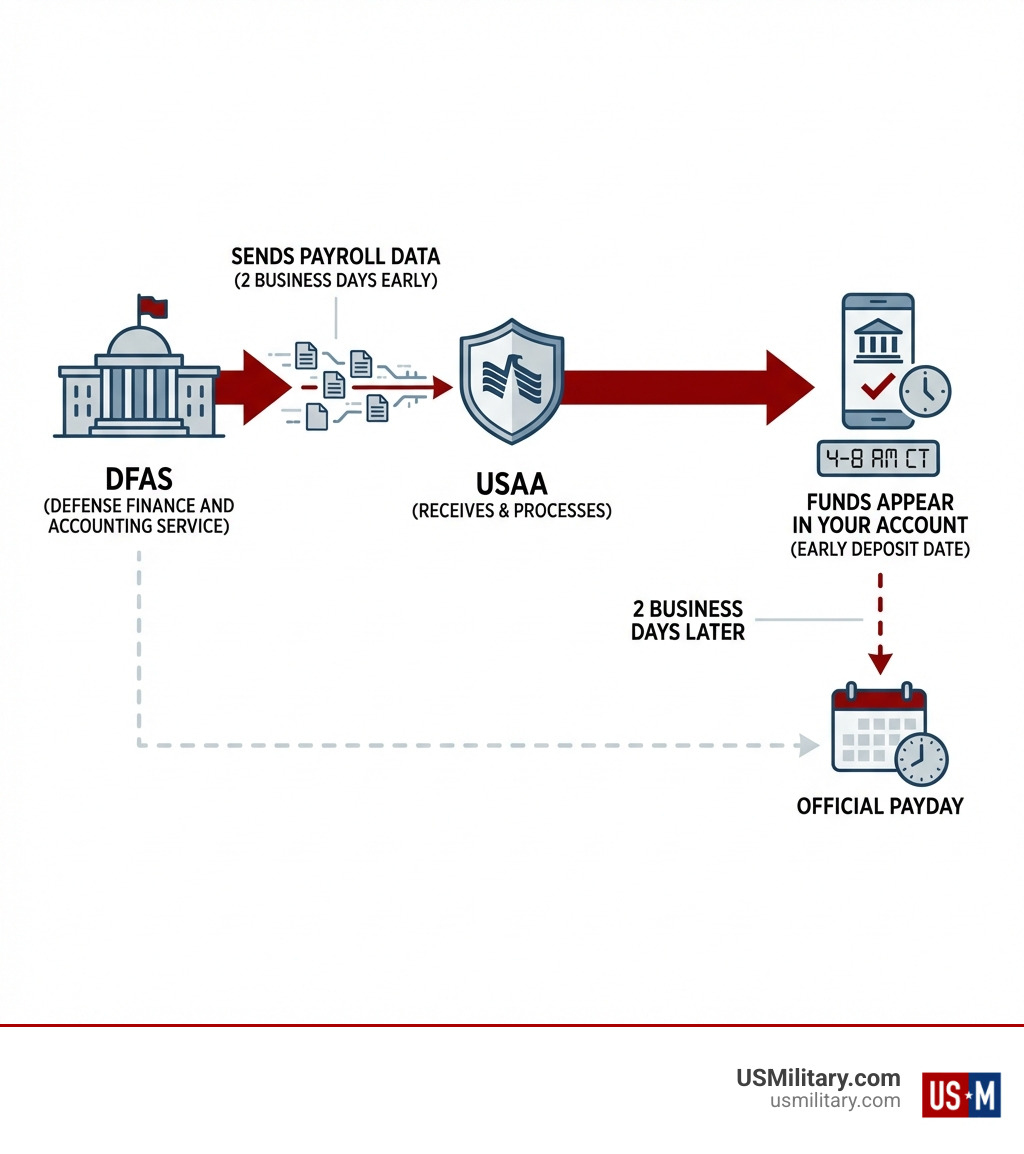 USAA Military Pay Dates 2026: 3 Essential Tips