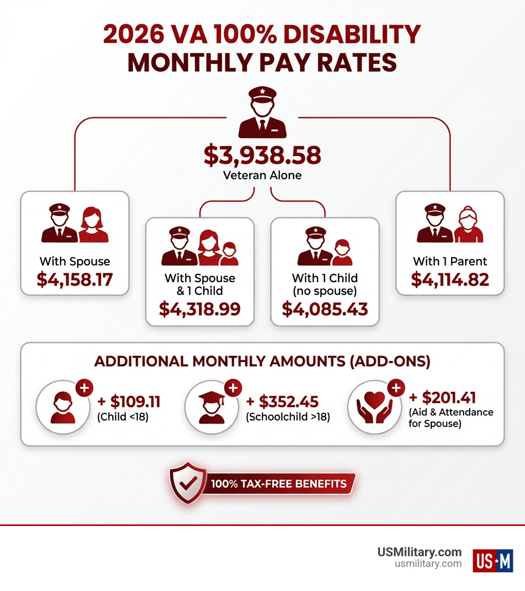 VA 100 Disability Pay 2026: Definitive Cheat Sheet